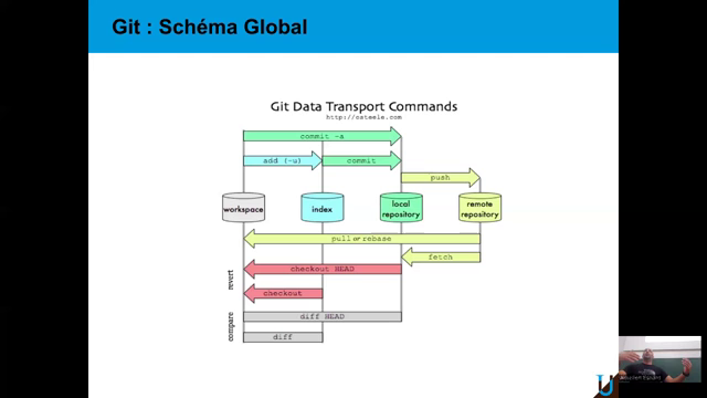 MediaPOD - L2 Info - Projet Techno - Cours Git